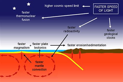 Geological Time Scale Diagram