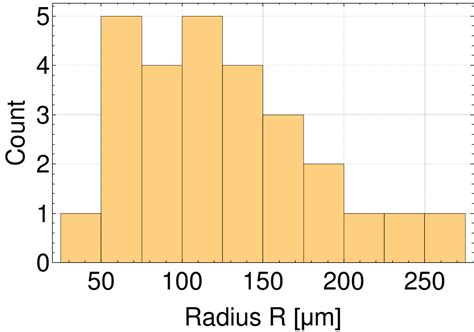 Histogram Showing The Distribution Of Bubble Sizes Left And