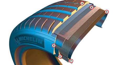 How A Tyre Is Born From Start To Finish Autox