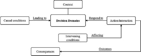 Paradigm Model Constructs Download Scientific Diagram