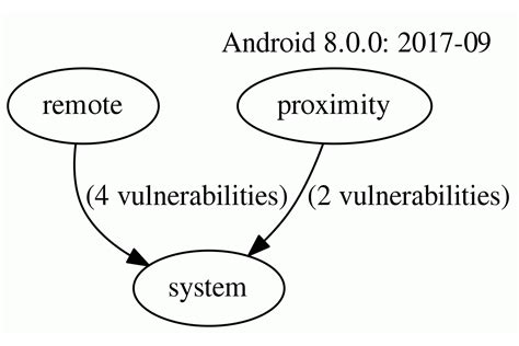 Android Vulnerabilities