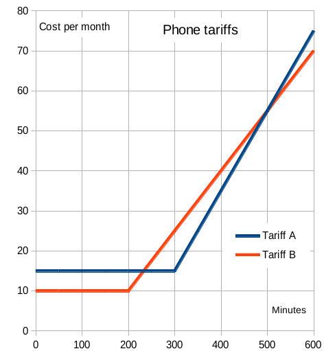 Tariff Graph