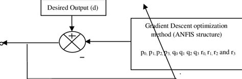 Optimization Of Parameters By Gradient Descent Method Download