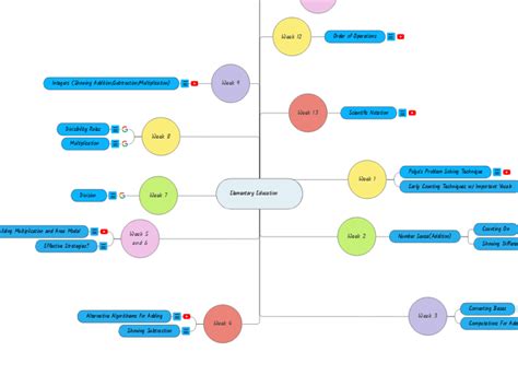 Elementary Education Mind Map