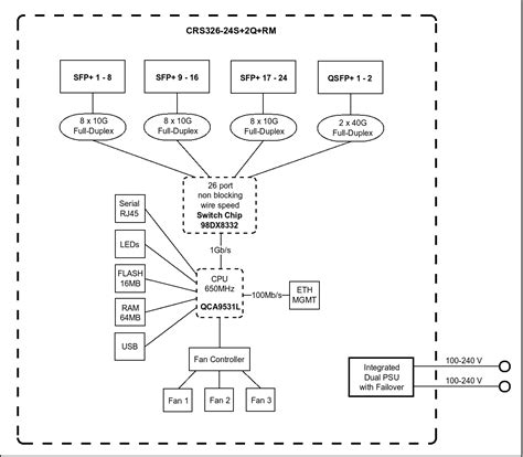 Beginning RouterOS Config Need Help With Enabling Vlan Filtering Beginner Basics MikroTik