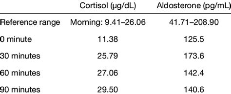 Synacthen Stimulation Test At 1 Month Postoperative Download Scientific Diagram