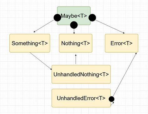 Tore Aurstad On Linkedin Maybe Monad In C Guarding Against Nulls