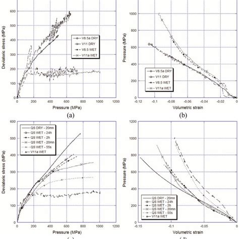 Quasi Oedometric Compression Tests Applied To Mb50 Microconcrete 16 Download Scientific