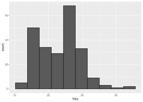 Exploring Ggplot2 S Geoms And Stats R Bloggers