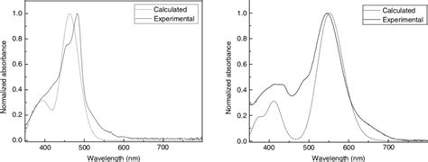 Comparison Of The Experimental Solid Line And Calculated Dotted
