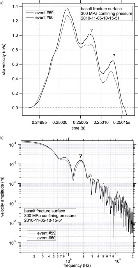 Slip On Basalt Fracture Surfaces A Slip Velocity Time Series B