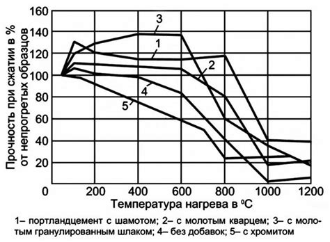 Какую температуру выдерживает бетон