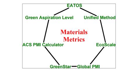 Critical Evaluation Of Published Algorithms For Determining Material