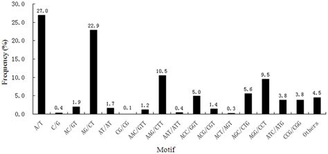 frequency distribution of ssrs based on motif sequence types