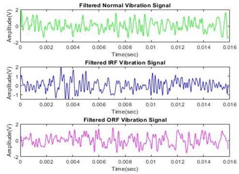Filtered Vibrational Signal C Feature Extraction Download Scientific Diagram
