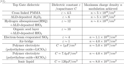 Table 1 1 From Atomistic Simulation Of Charge Effects From Tunable