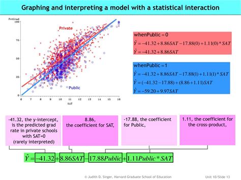 Ppt Unit 10 Interaction And Quadratic Effects Powerpoint
