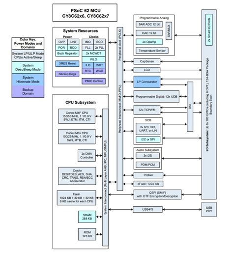PSoC Performance Line Microcontrollers Infineon Technologies Mouser