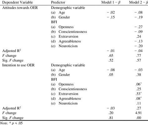hierarchical regression analyses results download scientific diagram