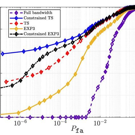 Empirical Roc Using Matched Filter And Cfar Detection Analysis