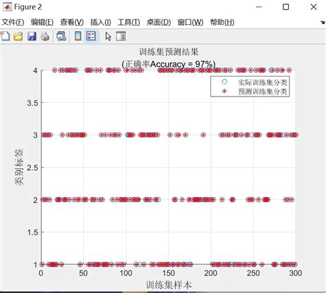 鹈鹕优化poa算法2022年新出的算法，结合神经网络bp做二分类和多分类预测模型。 Gongyic 博客园