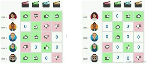 Svd应用 电影推荐系统图像压缩利用svd 压缩”得到电影的低维空间找到用户没有评分的电影再计算未评分电影与 Csdn博客