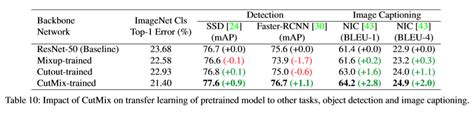 “cutmix Regularization Strategy To Train Strong Classifiers With