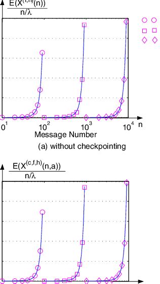 Simulation Result Without Checkpointing And With Checkpointing