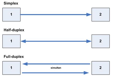 Perbedaan Simplex Half Duplex Dan Full Duplex