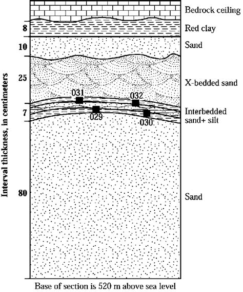 Orthogonal Vector Plots For Representative Paleomagnetic Samples Af