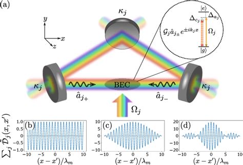 Figure 1 From Tuning Photon Mediated Interactions In A Multimode Cavity