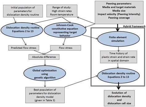 Schematic Representation Of The Minimization Procedures Along With The