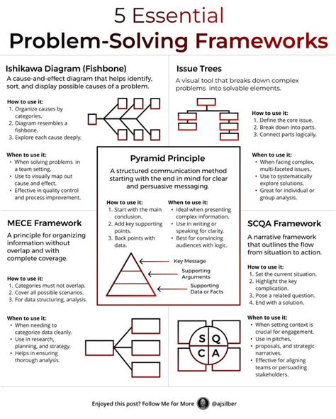 5 Essential Problem Solving Frameworks For Complex Problems Alan Aj Silber Posted On The