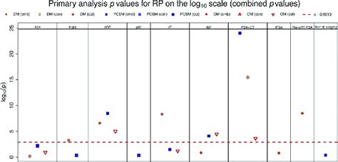 Plot Of Primary Analysis Combined P Values Combination Of Continuous