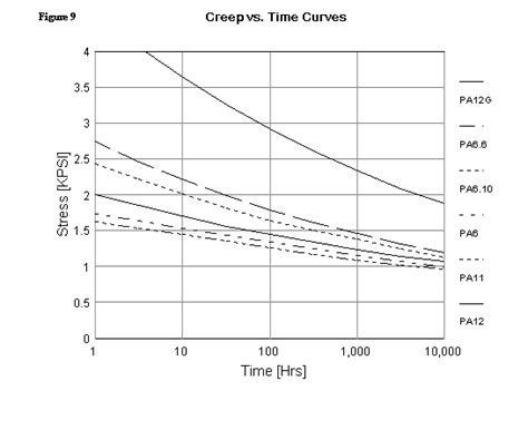 Creep Time Limits And Yield Stress Of Nylon Vs Power Core And Other Nylons