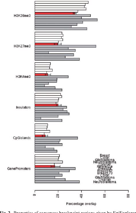 Figure 2 From A Method For Finding Consensus Breakpoints In The Cancer