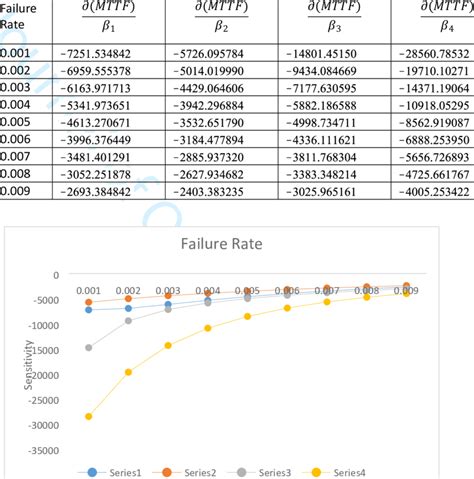 mttf sensitivity as function of time download scientific diagram