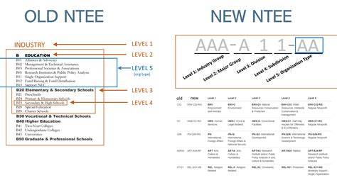 National Taxonomy Of Exempt Entities Ntee Codes · National Center For Charitable Statistics