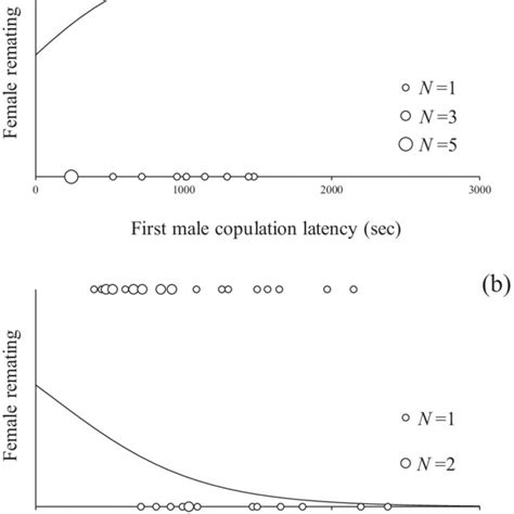 Relationship A Between First Male Copulation Latency And Female Download Scientific Diagram