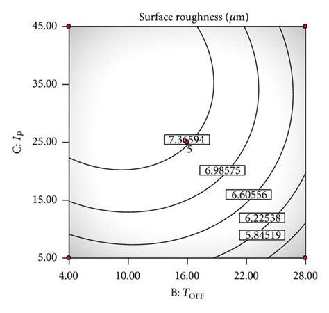 response surface plot for sr a ton factor plot b toff factor