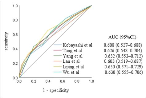 Receiver Operating Characteristic Curves For The Scoring Systems
