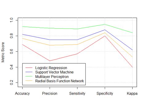 Model Performance Comparisons For The Sample Result Target Respondent