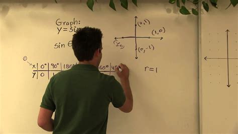 Graphing The Sine Sin Function Part 1 Introduction Graphing Ysinx
