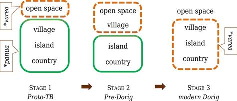 Language Internal Relexification Via Semantic Realignment In Dorig Download Scientific