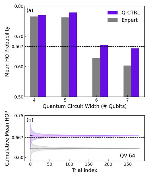 a quantum volume qv experiment on a 16 qubit ibm device with reported