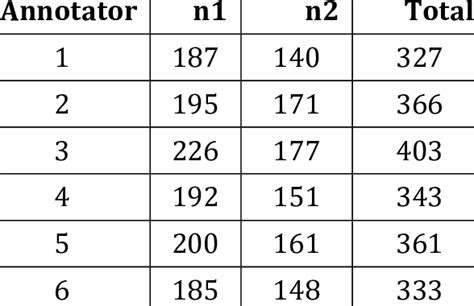 Total Number Of Documents Annotated By Each Annotator Download