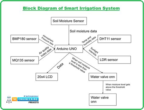 Arduino Based Automatic Irrigation System At Evelyn Bromley Blog