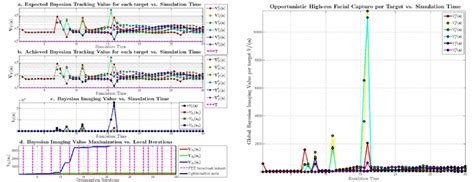 Bayesian Tracking And Imaging Values Fig A Top Shows That The