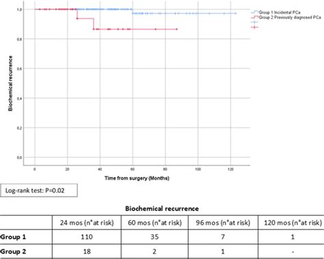 Biochemical Recurrence Rate In 143 Patients With Prostate Cancer