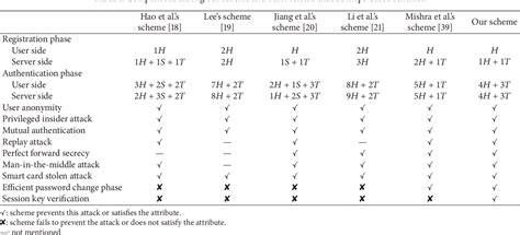 Table 1 From A Chaotic Maps Based Authentication Scheme For Wireless
